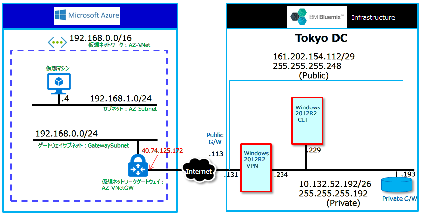 Bluemix Infrastructure(Softlayer)環境とAzure環境をVPN(IPsec IKEv2)接続してみました。 #SoftLayer - Qiita
