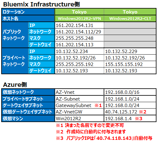 Bluemix Infrastructure(Softlayer)環境とAzure環境をVPN(IPsec IKEv2)接続してみました。 #SoftLayer - Qiita
