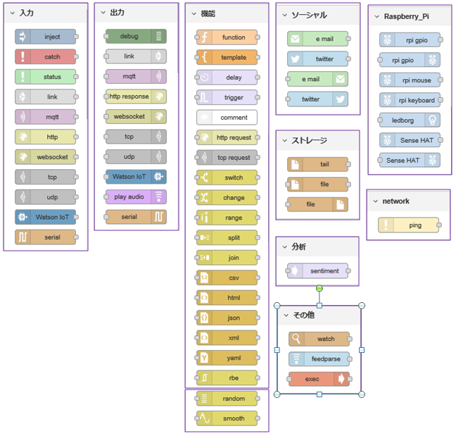 RasberryPi2のNode-REDにWatson Cognitive関連のノードを追加してみました #RaspberryPi - Qiita