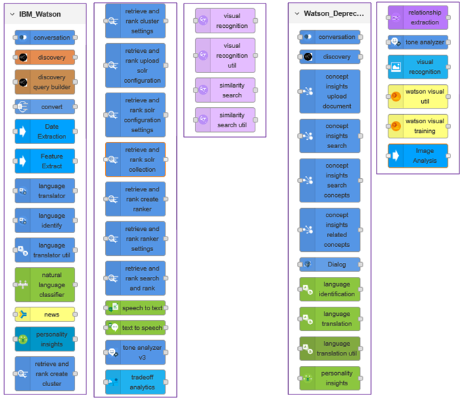 RasberryPi2のNode-REDにWatson Cognitive関連のノードを追加してみました #RaspberryPi - Qiita